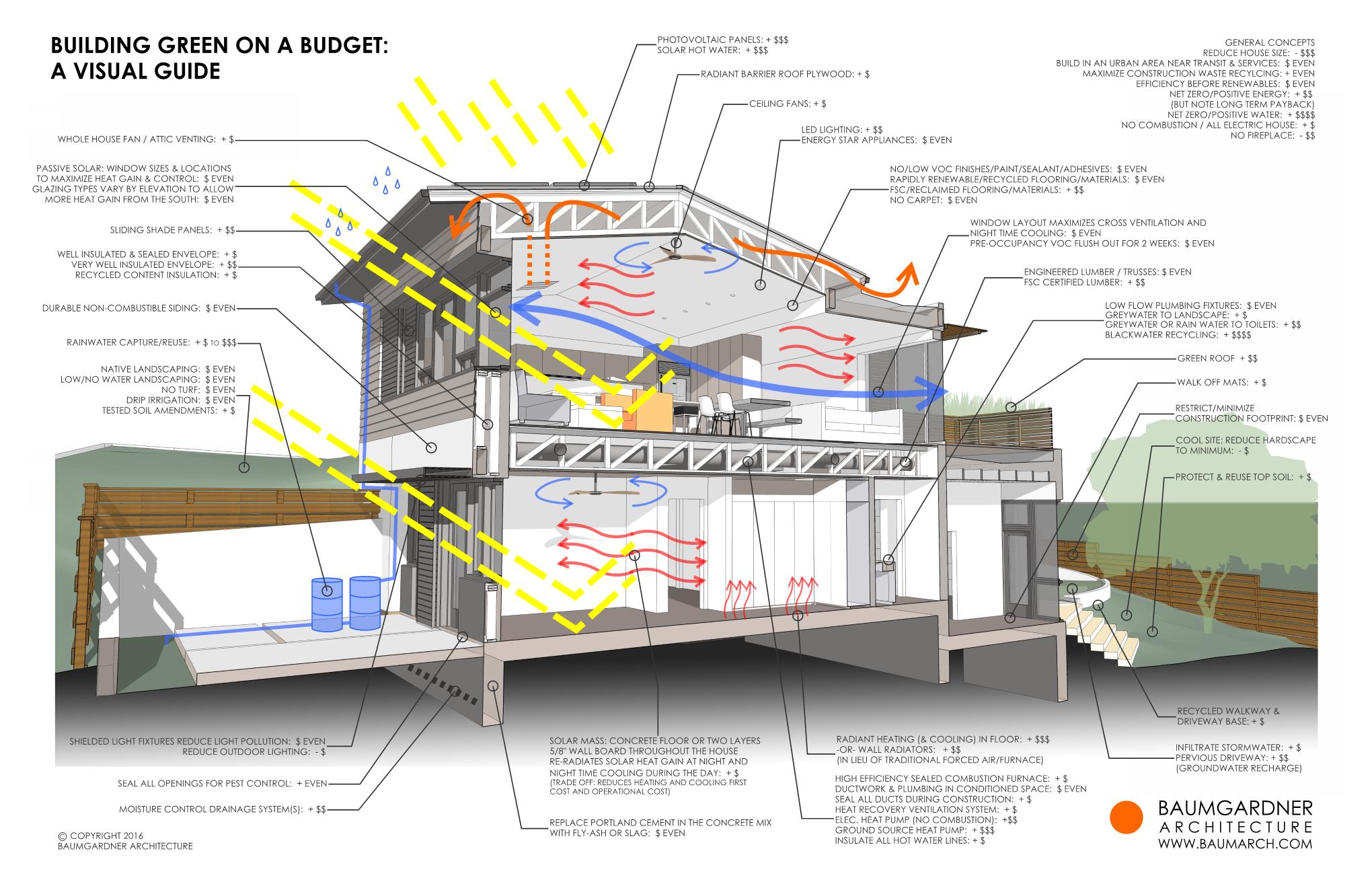 Building Green on a Budget – A Visual Guide – Baumgardner Architecture
